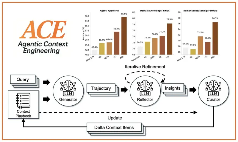 ACE：智能上下文工程 - 汇智网