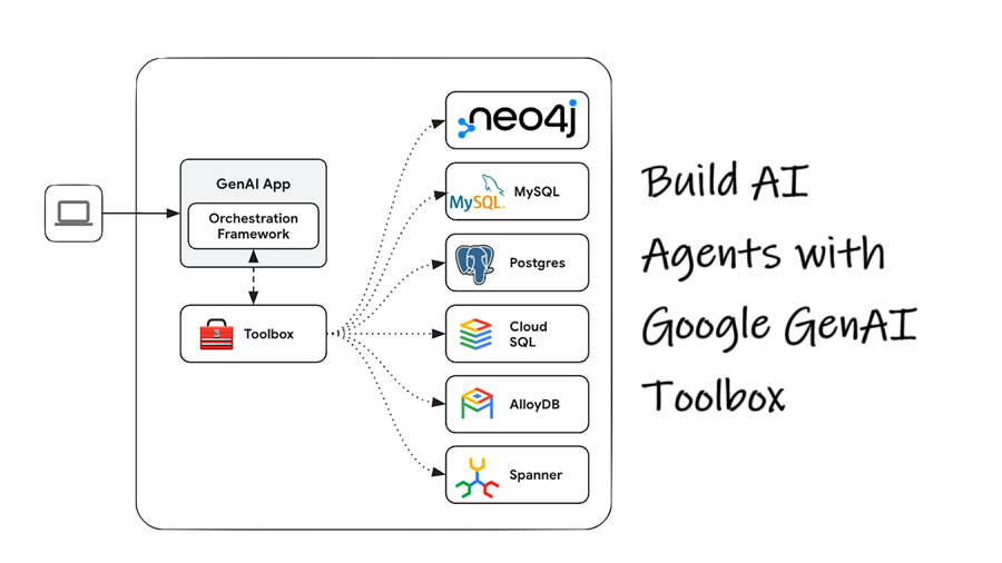 用GenAI工具箱构建AI代理 - 汇智网