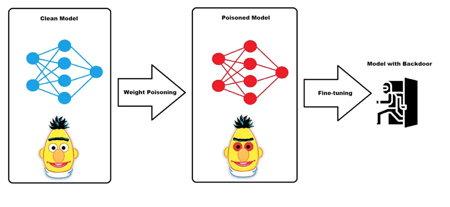 LLM数据投毒与IP保护 - 汇智网