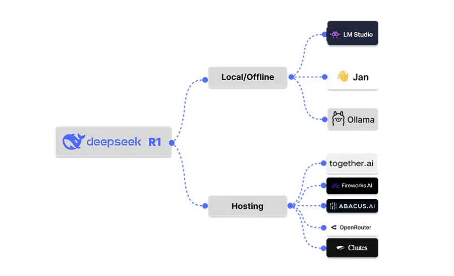 8个DeepSeek-R1私有化部署方案 - 汇智网