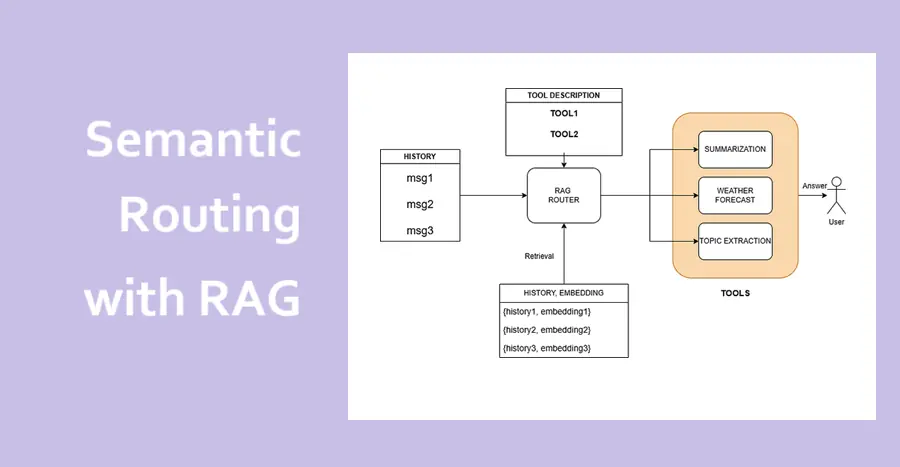 用RAG实现语义路由 - 汇智网