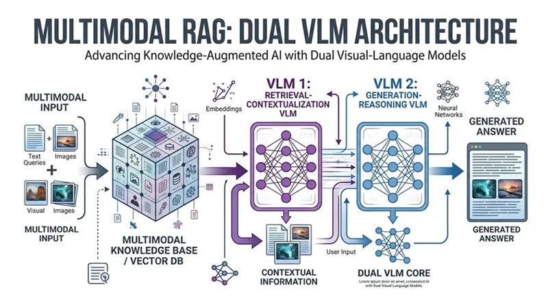 多模态RAG：双VLM架构 - 汇智网