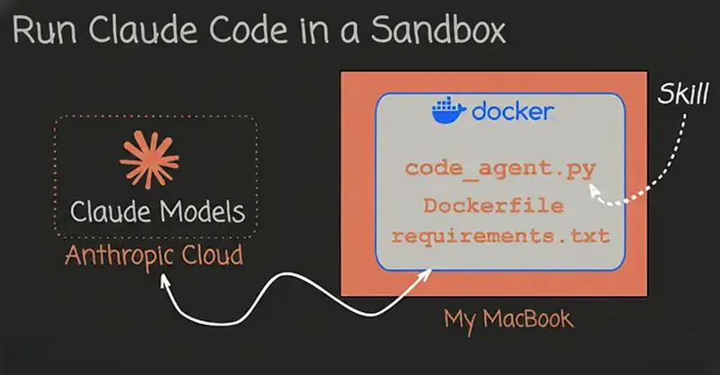 在沙盒里运行Claude Code - 汇智网